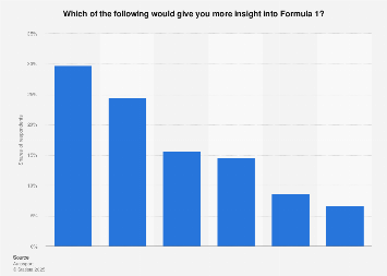 Fans' preferred methods to improve insight into F1 2015| Statista