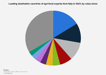 Italy: destination countries of agri-food exports by share| Statista