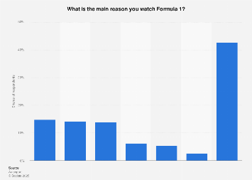 Most common reasons people watch F1 in 2015| Statista