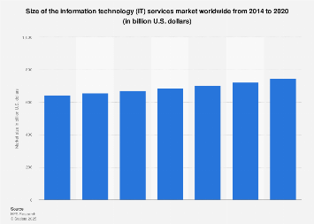 Global IT services market 2014-2020| Statista