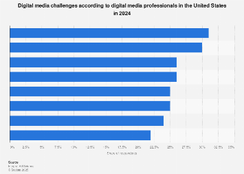 Digital media challenges in the U.S. 2024| Statista