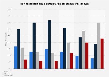 Global importance of cloud storage for consumers by age 2014 | Statista