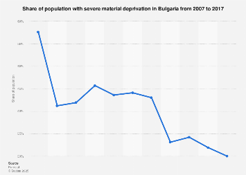 Bulgaria: severe material deprivation rates 2007-2017| Statista