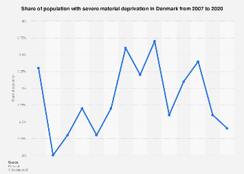 Denmark: severe material deprivation rates | Statista