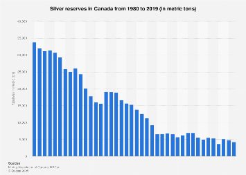 Silver reserves in Canada 1980-2019| Statista