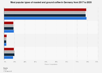 Roasted & ground coffee; most popular types Germany 2020| Statista