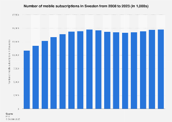 Sweden: number of mobile subscriptions 2023| Statista