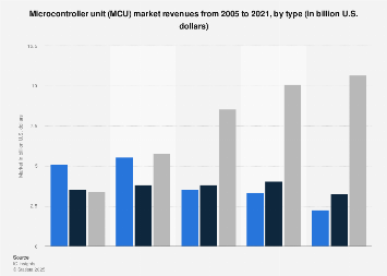 Global microcontroller market size by type 2021| Statista