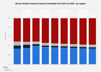 Global flash memory market share by region 2013-2021| Statista
