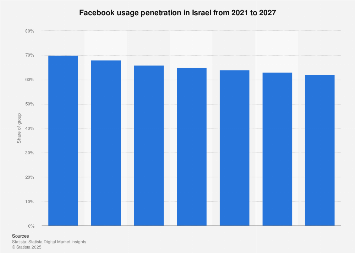 Israel Facebook reach 2027 | Statista