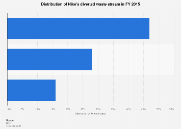 Nike's diverted waste stream breakdown 2015 | Statista