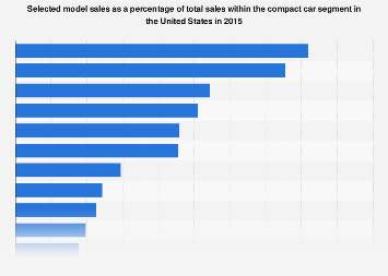 Compact car sales in the U.S. - model sales share 2015| Statista