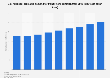 U.S. railroads: freight transportation demand 2015-2045| Statista