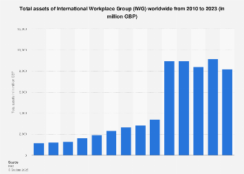 Regus/ IWG: total assets worldwide 2023 | Statista