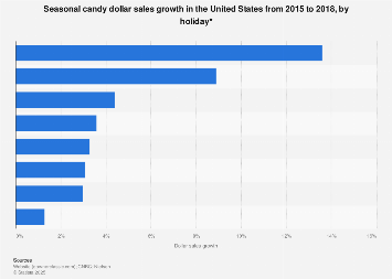 Seasonal candy dollar sales growth U.S. by holiday, 2018| Statista