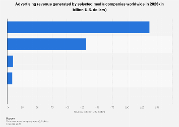 Media companies: ad revenues| Statista