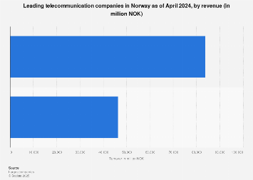 Norway: leading telecom companies by revenue 2024| Statista