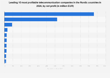 Nordics: 10 most profitable telecom companies 2024| Statista