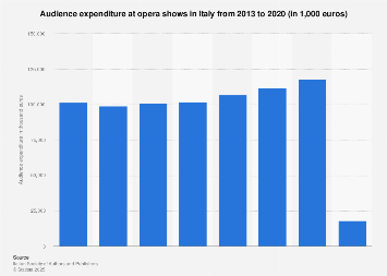Audience expenditure at opera shows Italy 2020| Statista