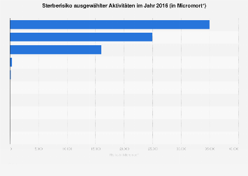 Riskante Aktivitäten - Sterberisiko bei ausgewählten Aktivitäten in ...