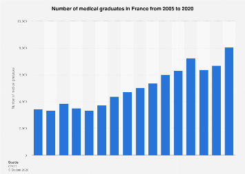 Medical graduates in France 2005-2020| Statista