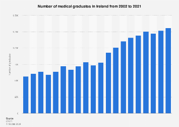 Medical graduates in Ireland 2002-2021| Statista