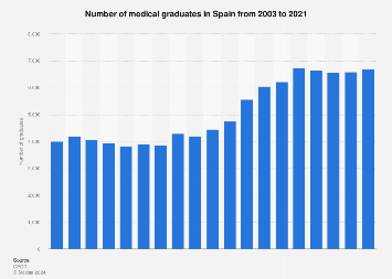Medical graduates in Spain 2003-2021| Statista