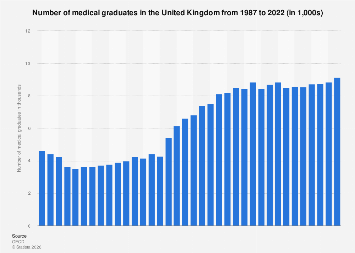 Medical graduates in the United Kingdom 2003-2022| Statista