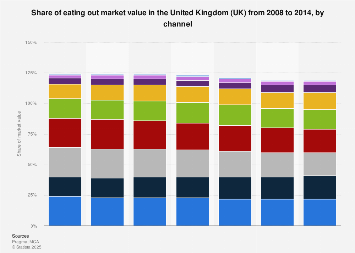 UK eating out market share by channel 2008-2014| Statista