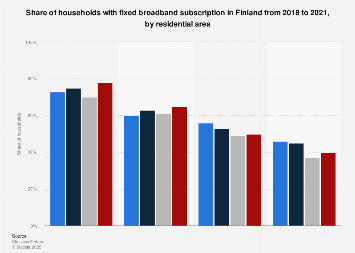 Finland: fixed broadband connection households by area 2021| Statista