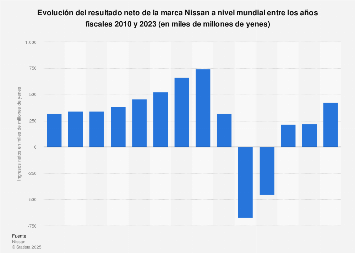 Nissan: resultado neto a nivel mundial 2010-2023| Statista