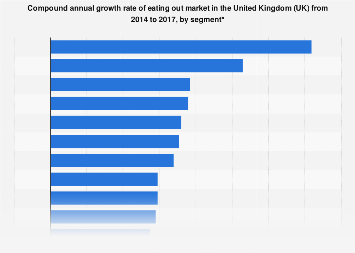 UK eating out market forecast CAGR by Segment| Statista