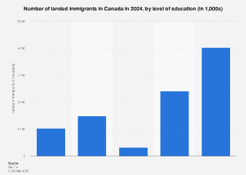 Number of landed immigrants in Canada by education level 2024| Statista