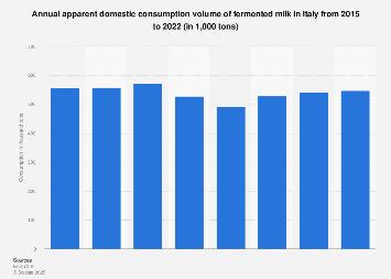 Italy: fermented milk domestic consumption 2022| Statista