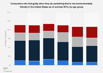 Feeling guilt when not acting sustainably among consumers U.S. by age ...