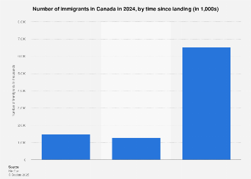 Number of immigrants in Canada by time since landing 2024| Statista