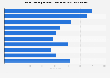 Metro infrastructure: longest networks worldwide| Statista