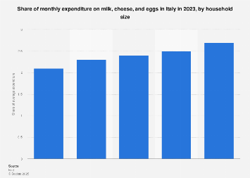 Italy: milk, cheese, and eggs purchase trend 2023| Statista