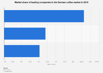 Coffee market: leading companies Germany 2016| Statista