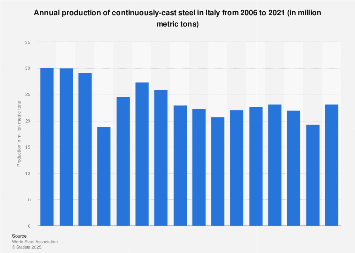 Italy: continuously-cast steel production 2021| Statista