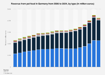 Pet food revenue in, by type Germany 2024| Statista