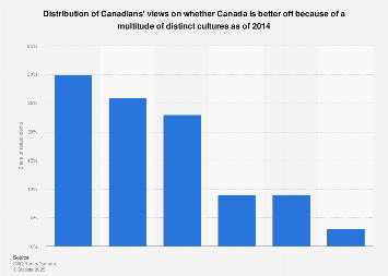 Opinion poll on whether multiculturalism benefits Canada 2014| Statista