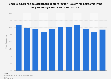 Buying handmade crafts in England 2005-2016| Statista