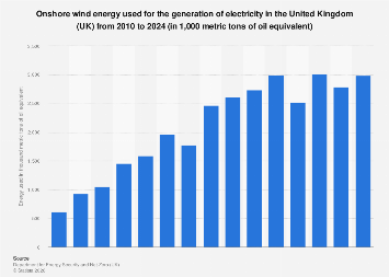 UK: onshore wind electricity generation 2024| Statista