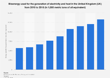 UK: bioenergy used for electricity and heat 2018 | Statista