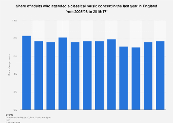 Classical music concert attendance in England 2005-2017| Statista
