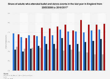 Ballet and dance attendance in England 2005-2017| Statista