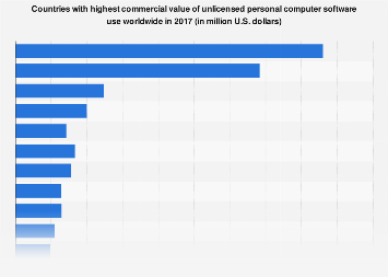 Highest potential unlicensed software losses worldwide 2017 | Statista