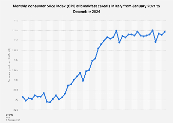 Italy: breakfast cereals CPI trends 2024| Statista