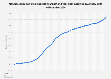 Italy: beef and veal CPI trends 2024| Statista